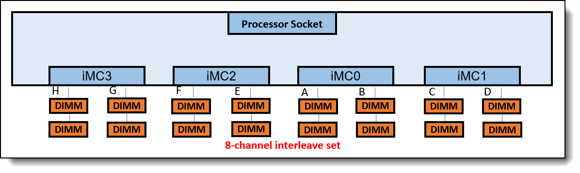 Balanced Memory Configurations For 2 Socket Servers With 4th And 5th Gen Intel Xeon Scalable